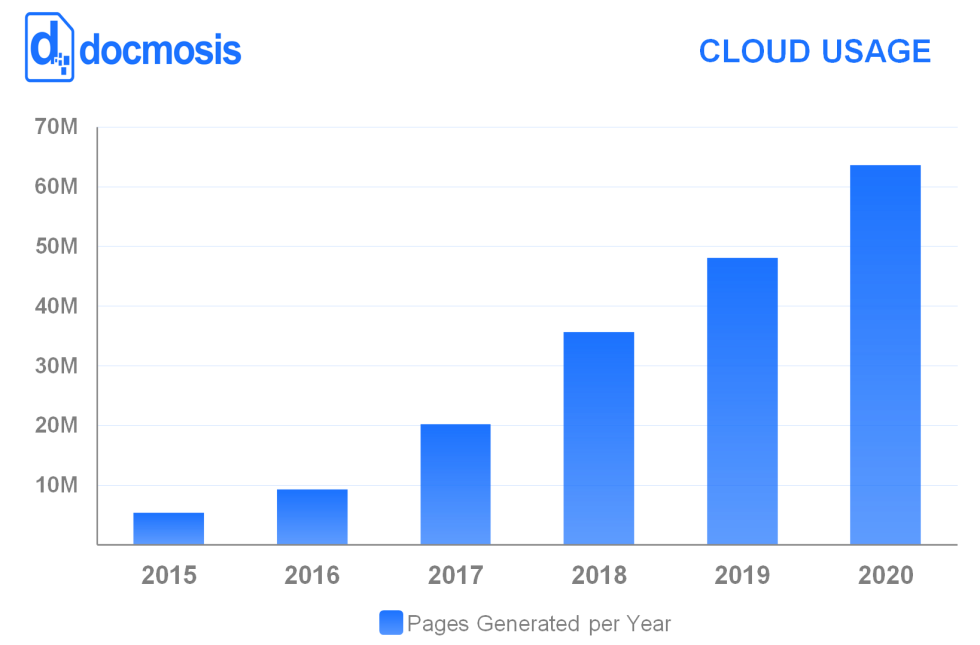 Docmosis Growth Continues - Despite COVID - Docmosis