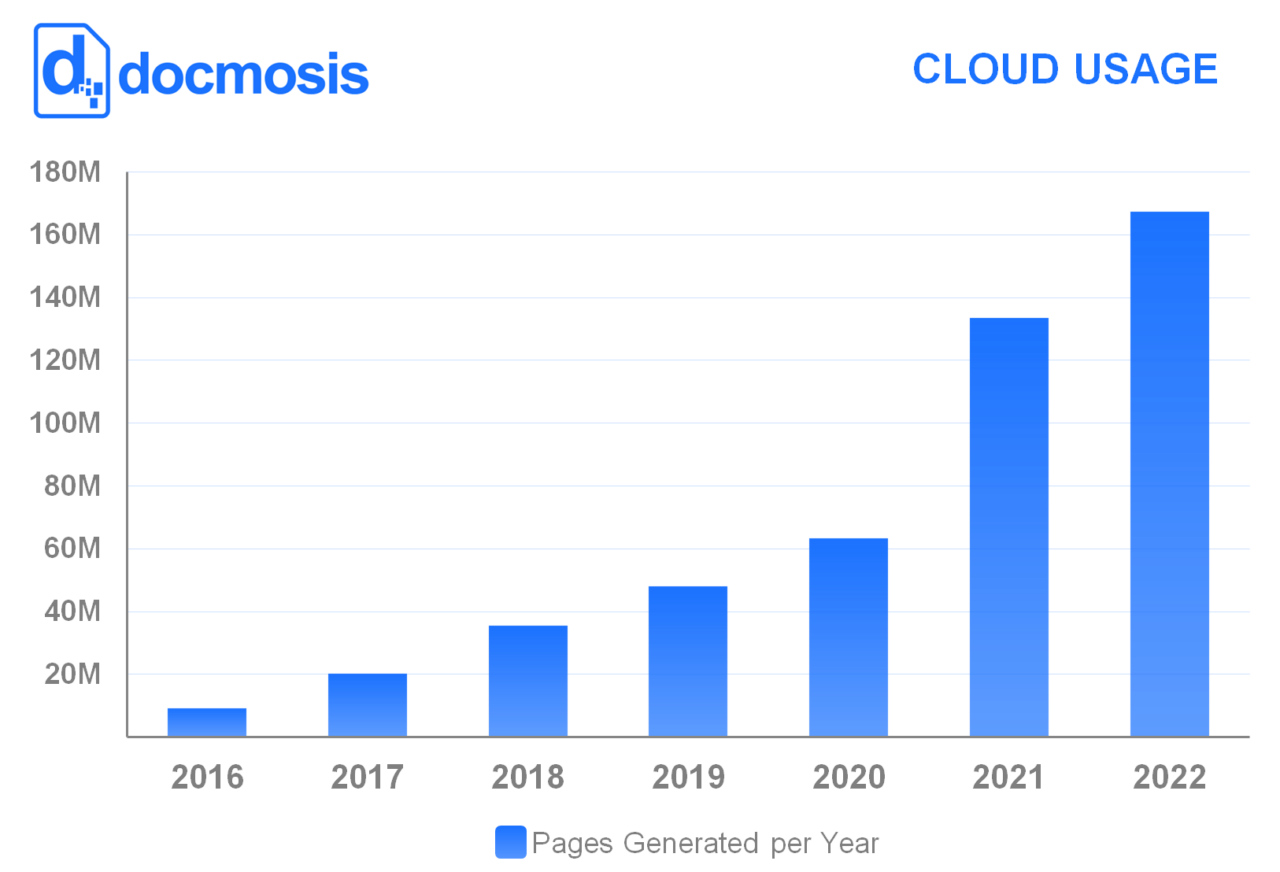 Cloud Growth and Progress in 2022 - Docmosis