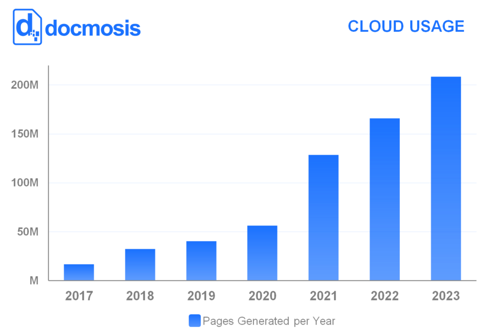 Docmosis 2023: Cloud Usage and Integrations - Docmosis